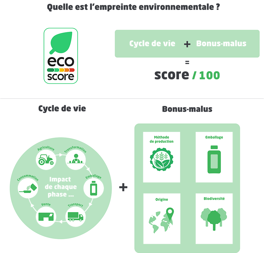 Comment calculons-nous l’Éco-score ? | Colruyt Group