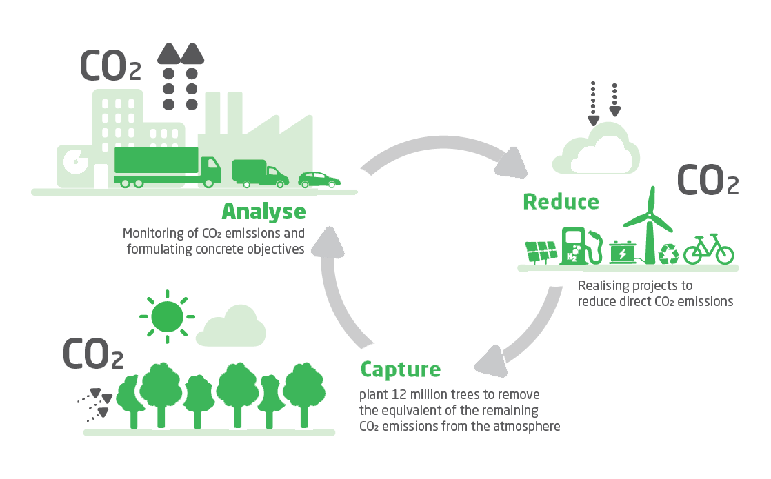 This is how we reduce our greenhouse gas emissions | Colruyt Group