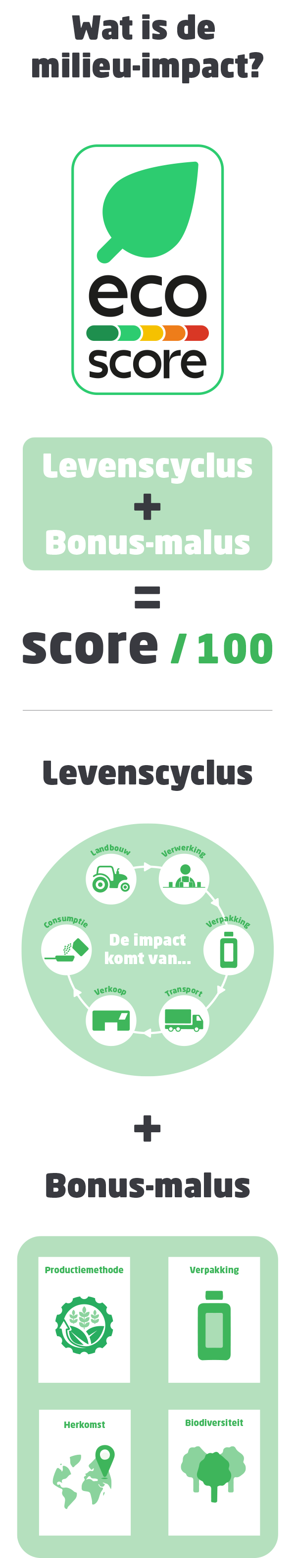 Hoe berekenen we de Eco-score? | Colruyt Group