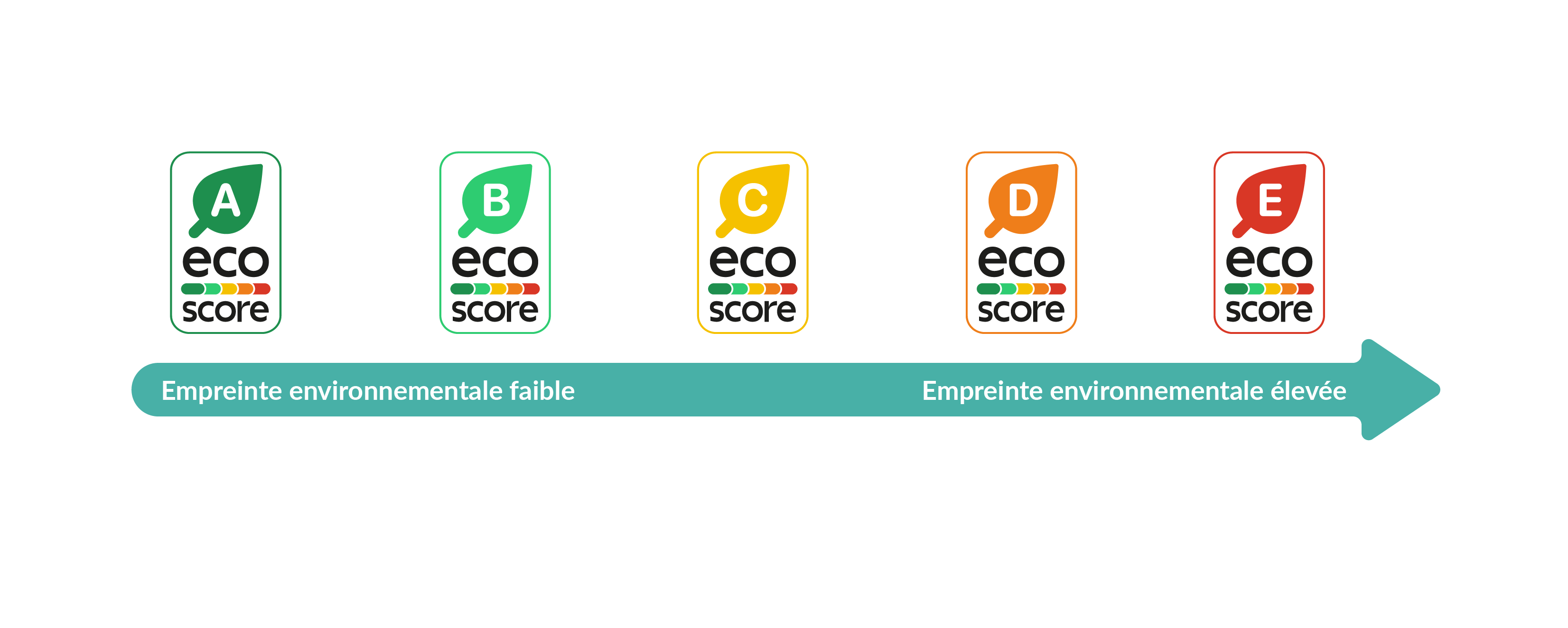 À quoi ressemble l’Éco-score ? | Colruyt Group