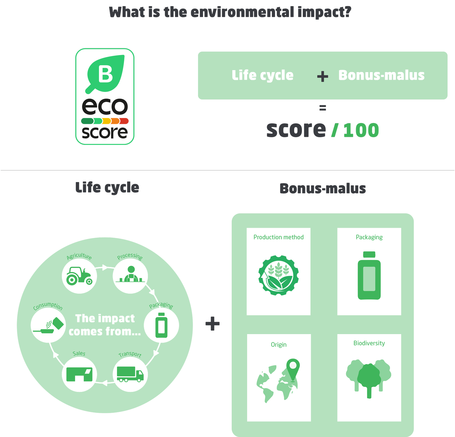How do we calculate the Eco-score? | Colruyt Group