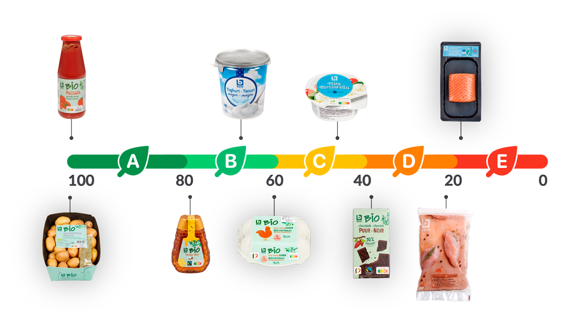 Comment calculons-nous l’Éco-score ? | Colruyt Group