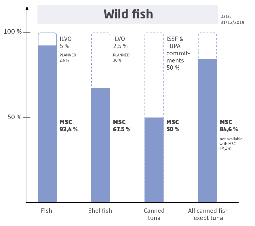 Alleen nog duurzame vis op ons bord | Colruyt Group